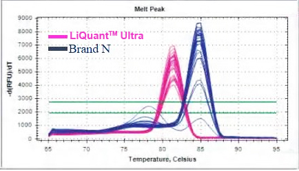 LiQuant™ Ultra Green qPCR Master Mix